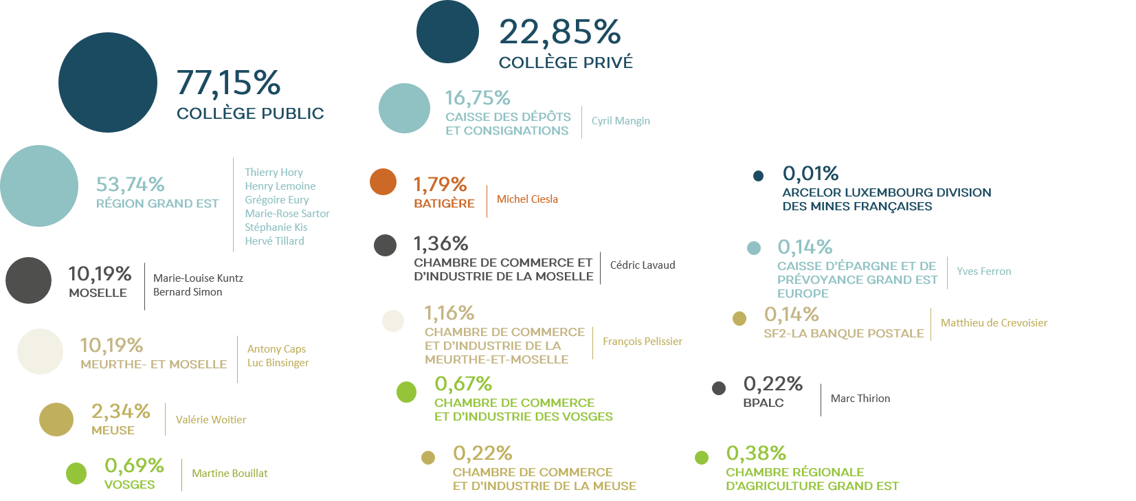 Notre actionnariat - SEBL Grand Est